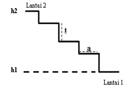 Menghitung Kebutuhan Ruang Tangga | gemzta